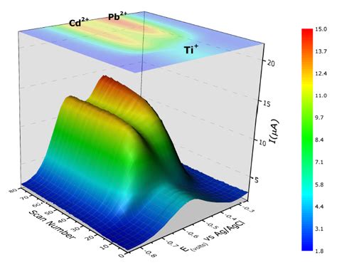 Origin Graphing And Analysis For Chemistry