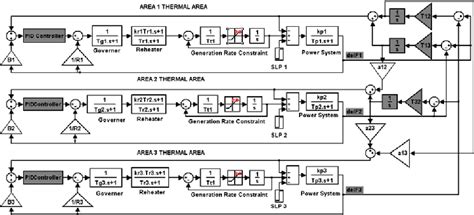 Figure 1 From Load Frequency Control Of Multi Area Interconnected Thermal Power System