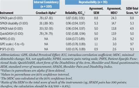 internal consistency and reproducibility download table