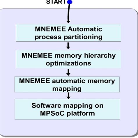 intracom pre mnemee design flow download scientific diagram