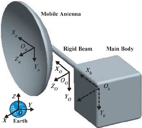 Colour Online Model Of Multi Body Spacecraft Download Scientific Diagram