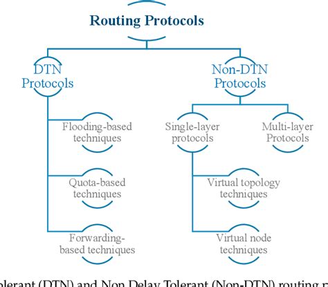 Figure 3 From Dtn And Non Dtn Routing Protocols For Inter Cubesat