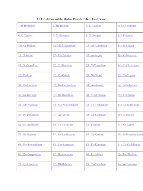 All 118 Elements Of The Modern Periodic Tabe Is Listed Below Pdf