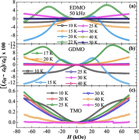 Figure 1 From Possible Coexistence Of Cycloidal Phases Magnetic Field Reversal Of Polarization