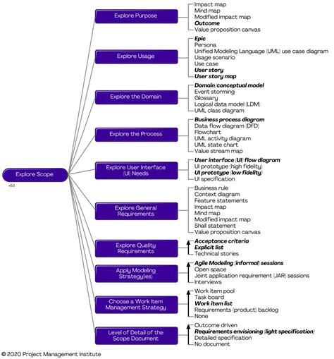 Exploring Scope On Disciplined Agile Teams
