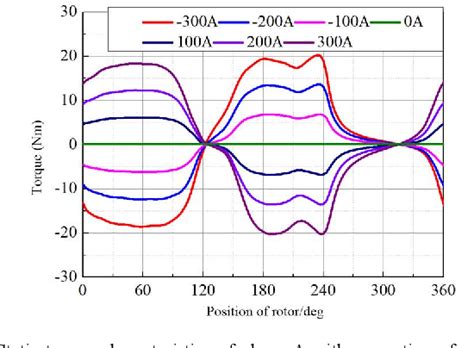 Figure 4 From Torque Ripple Suppression Method Of Doubly Salient Electro Magnetic Machine Based