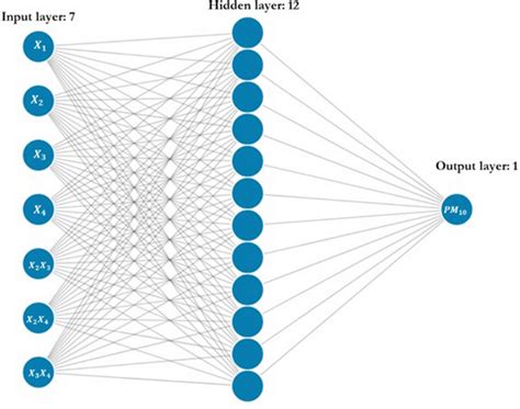 Schematization Of The Ann Model Structure The Model Includes 3 Layers Download Scientific