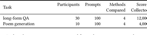 Table 1 From Controllable Generation From Pre Trained Language Models Via Inverse Prompting