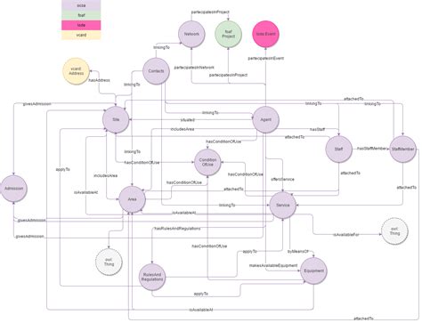 Ocsa Vocabulary Specification 10