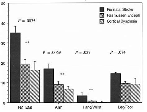 The Fugl Meyer Fm Scores Of The Paretic Side By Etiology Group Mean Download Scientific