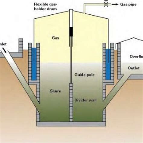 Floating Drum Digester Download Scientific Diagram