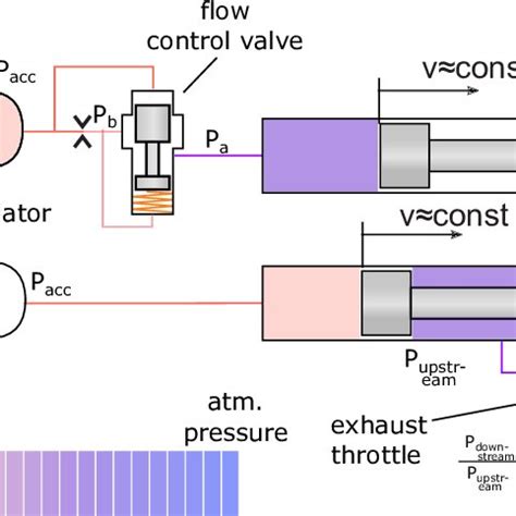 Conventional Flow Control Systems Using A Pressure Compensated Flow Download Scientific