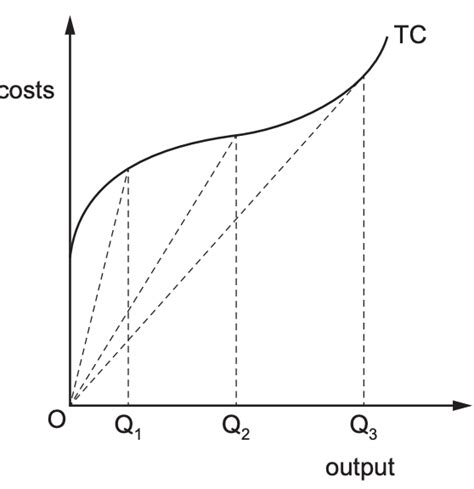 Total Variable Cost Curve