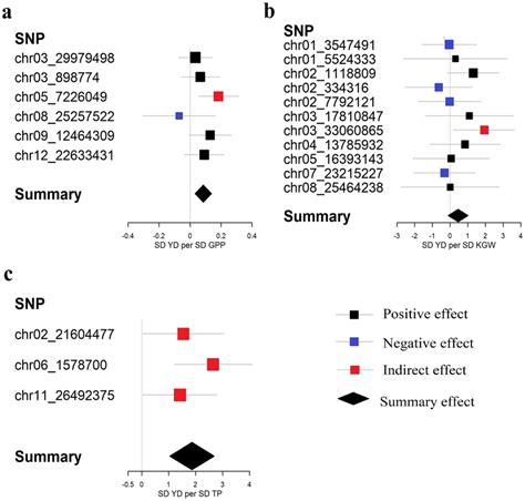 Genetic Effect Estimates Of Yield And Its Components Estimates Are