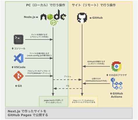 next js で作ったサイトを github pages で公開する方法を爆速で丁寧に説明する node js qiita