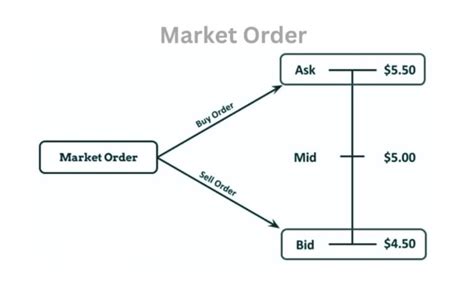 Forex Market Orders The Forex Geek
