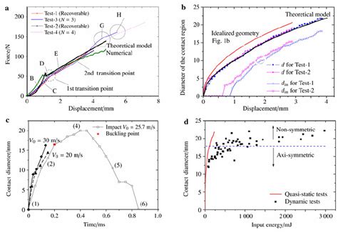 Experimental Results A Quasi Static Loading Curves B Outside And
