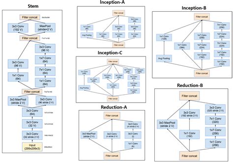 deep learning image classification guidebook [2] preactresnet