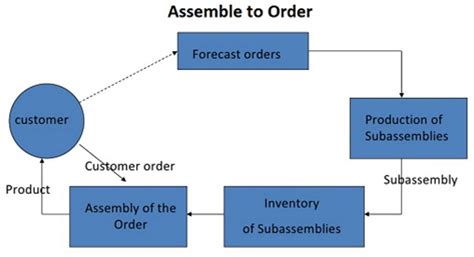 Assemble To Order Ato Definition And Meaning Supply Chain Scm