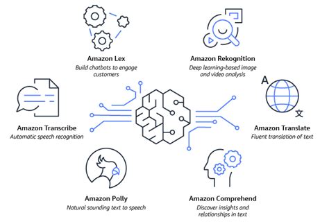 Amazon Machine Learning What Is Amazon Web Services By Sai Kaushik Soma Medium