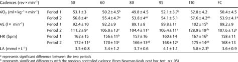 Mean Oxygen Uptake V ˙ O 2 Ventilation Ve Heart Rate Hr And