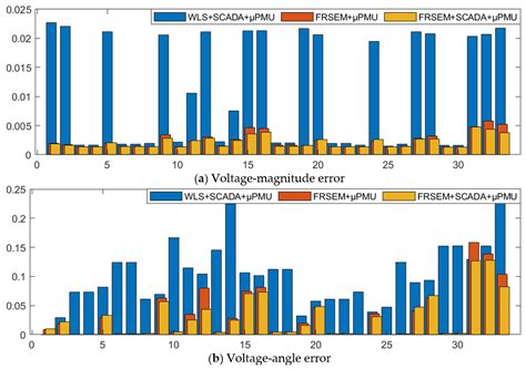 Sustainability Free Full Text Fast And Robust State Estimation For Active Distribution