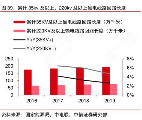 累计35kv及以上、220kv及以上输电线路回路长度 行行查 行业研究数据库
