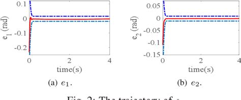 Figure 2 From Ultra Local Model Based Fixed Time Control For The Wearable Exoskeleton With