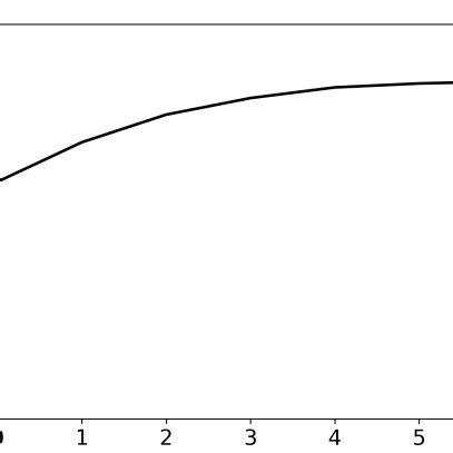 Dependence Of The Average Time Ratio In The Adaptive Mode To The Time Download Scientific