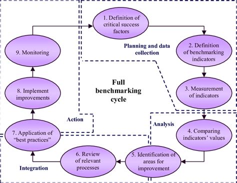 Process Of Continuous Improvement By The Application Of Benchmarking Download Scientific Diagram