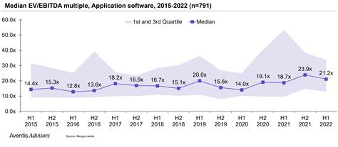 Software Valuation Multiples 2015 2022 Aventis Advisors