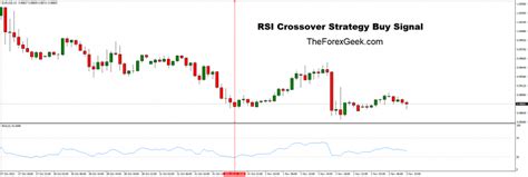 Rsi Crossover Strategy The Forex Geek