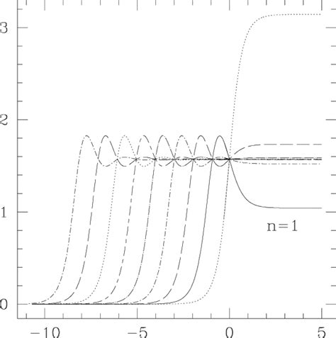 Self Similar Solutions For χr T In The Nonlinear Sigma Model The
