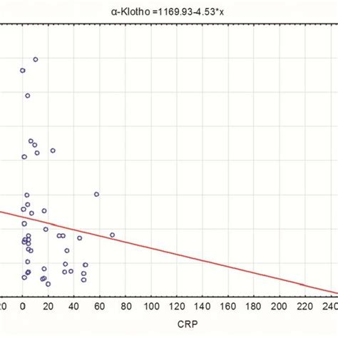 Fetuin A Concentration Levels In Patients With Stage A B And C