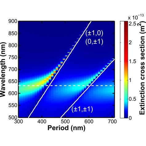 Normal Incidence Extinction Cross Section Spectrum Calculated With Fdtd