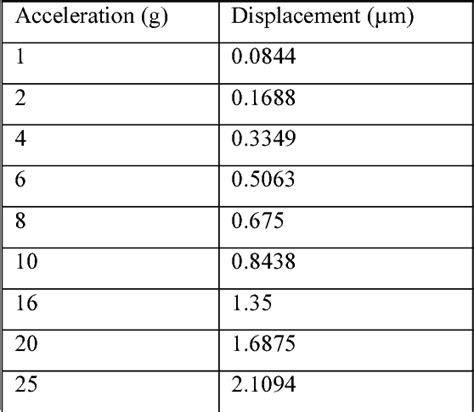 table 1 from design and simulation of a mems based dual axis capacitive