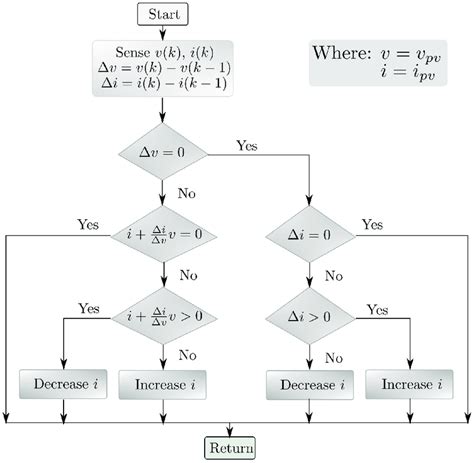 incremental conductance adapted download scientific diagram