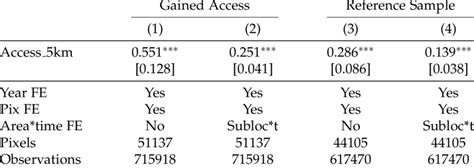 Main Difference In Differences Estimates Download Table