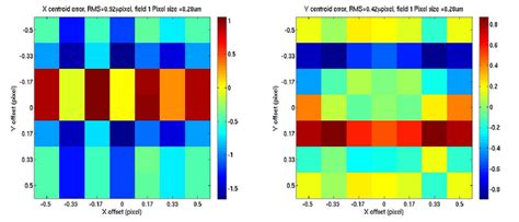 The Estimation Errors Of The Centroid Offsets For Broadband Images