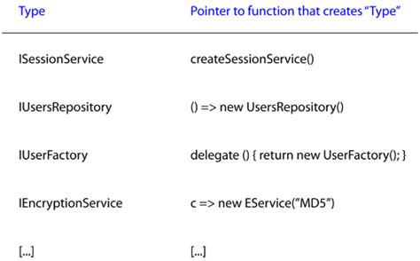 Ioc Containers With Net Mvc Understand Current Ones By Building Your