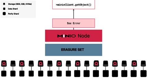 Availability And Resiliency — Minio Object Storage For Container
