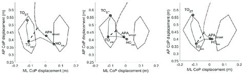 Two Dimensional Center Of Pressure And Center Of Mass Trajectories Download Scientific Diagram