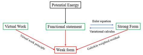 What Are Shape Functions In Fea And How Are They Derived