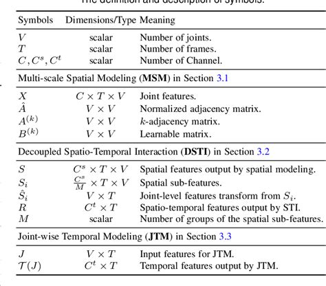 table 1 from a decoupled spatio temporal framework for skeleton based
