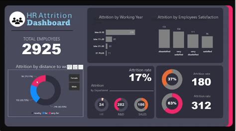 Eklavya Saxena On Linkedin Hranalytics Attrition Datavisualization Powerbi Datavisualization…