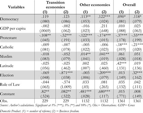 Marginal Effects From Fixed Effects Poisson Model Overall Other