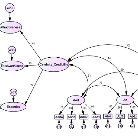 Measurement Model Confirmatory Factor Analysis Source The Authors