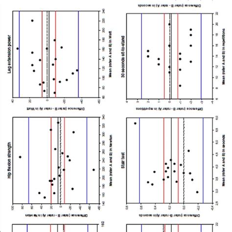 Bland Altman Plots With Limits Of Agreement For Seven Different
