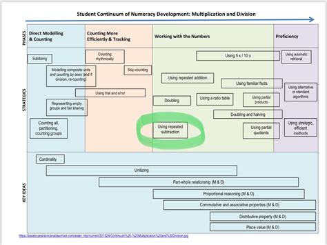 Lkdsb Elementary Program Department Math Strategy Repeated Subtraction