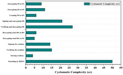 Cyclomatic Complexity Of The System Download Scientific Diagram